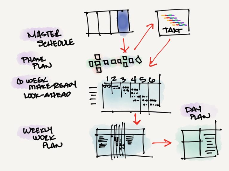 Takt Time - Phase Planning & Pull Planning in a Takt-Ed System